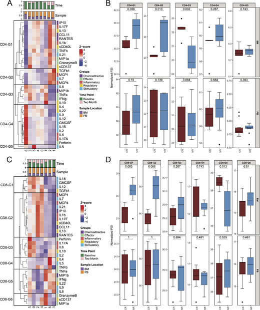 Single-Cell CD4 and CD8 T-Cell Secretome Profiling Reveals Temporal and ...