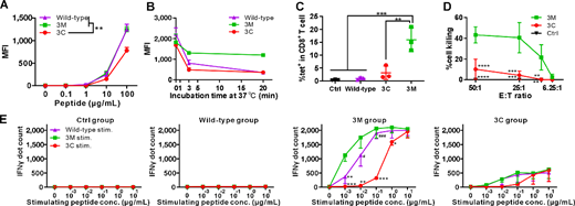 Identification of Enhanced Vaccine Mimotopes for the p15E Murine Cancer ...