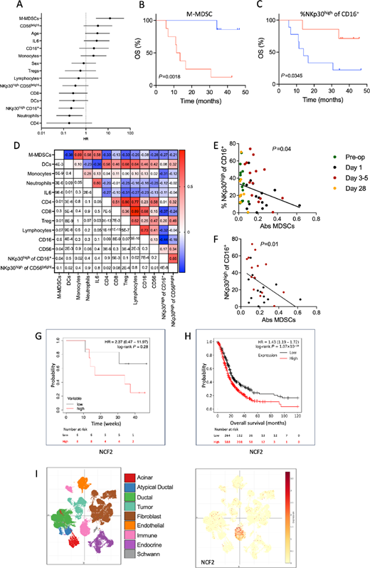 Impact of Surgery-Induced Myeloid-derived Suppressor Cells and the NOX2/ROS Axis on ...