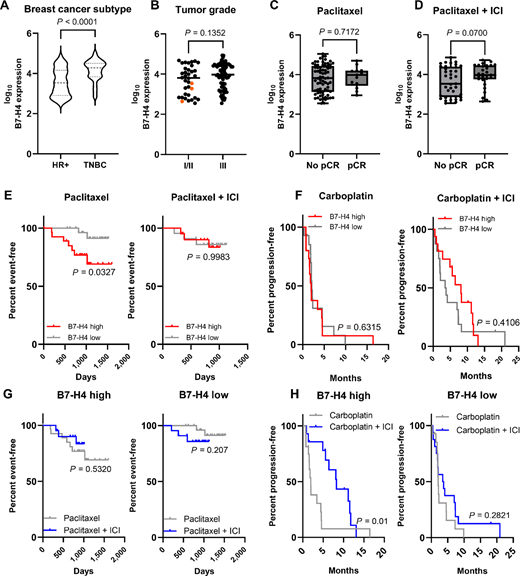 Epithelial Expressed B7-H4 Drives Differential Immunotherapy Response ...