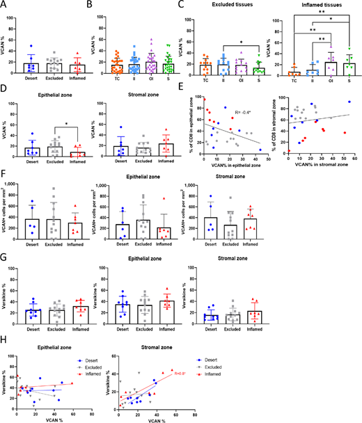 Versican Associates with Tumor Immune Phenotype and Limits T-cell ...