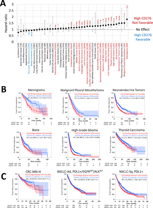 Pan-Cancer Interrogation of B7-H3 (CD276) as an Actionable Therapeutic ...