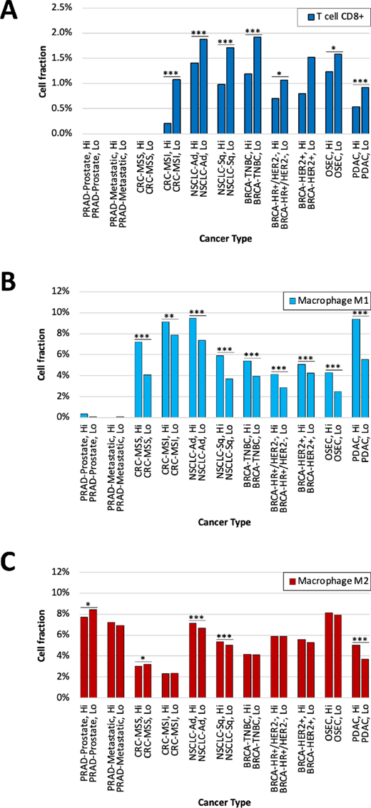 Pan-Cancer Interrogation of B7-H3 (CD276) as an Actionable Therapeutic ...