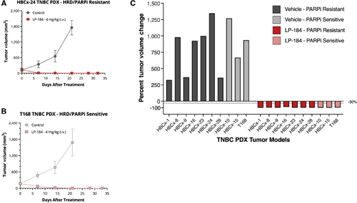 LP-184, a Novel Acylfulvene Molecule, Exhibits Anticancer Activity against Diverse Solid Tumors ...