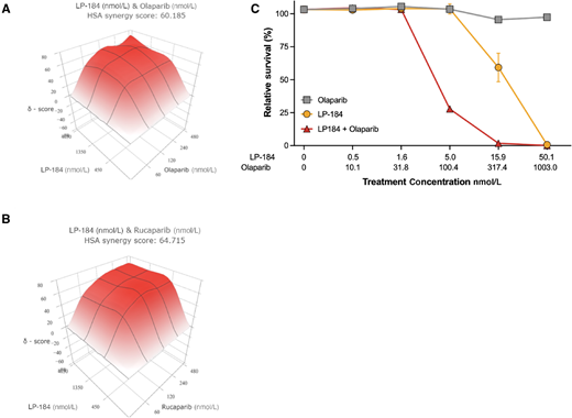 LP-184, a Novel Acylfulvene Molecule, Exhibits Anticancer Activity against Diverse Solid Tumors ...