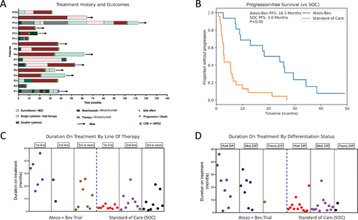 Efficacy and Safety of Atezolizumab and Bevacizumab in Appendiceal ...