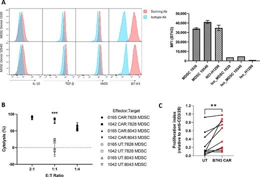 B7-H3–Targeting Chimeric Antigen Receptors Epstein-Barr Virus–specific ...