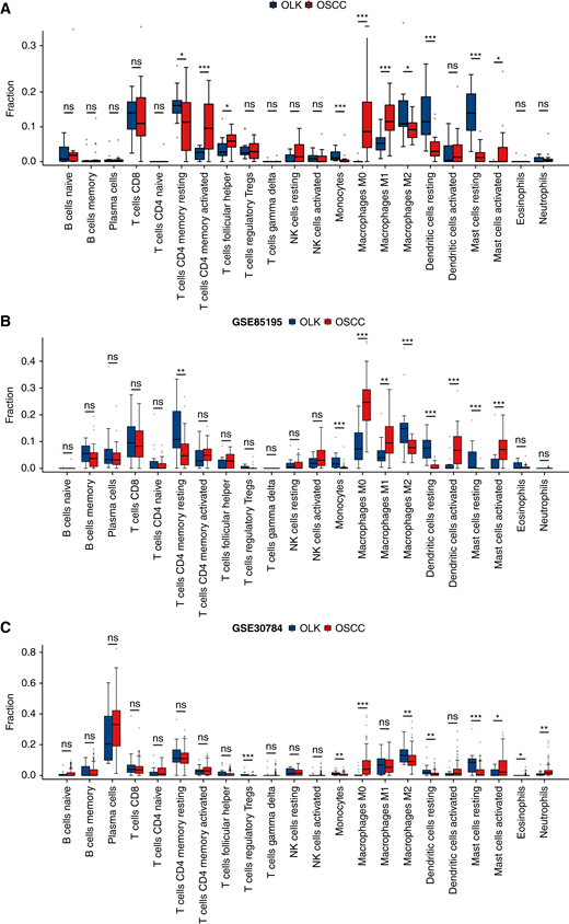 Mast Cell Infiltration and Subtype Promote Malignant Transformation of ...
