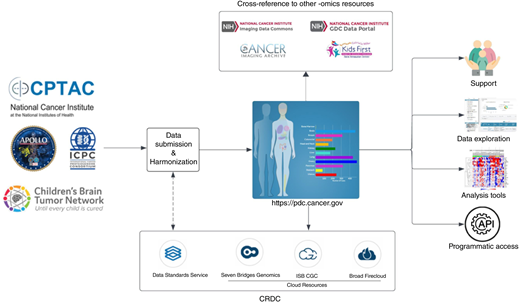 NCI’s Proteomic Data Commons: A Cloud-Based Proteomics Repository Empowering Comprehensive ...