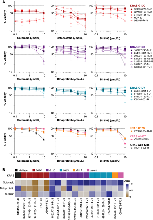 RAS Pathway Inhibitors Combined with Targeted Agents Are Active in ...