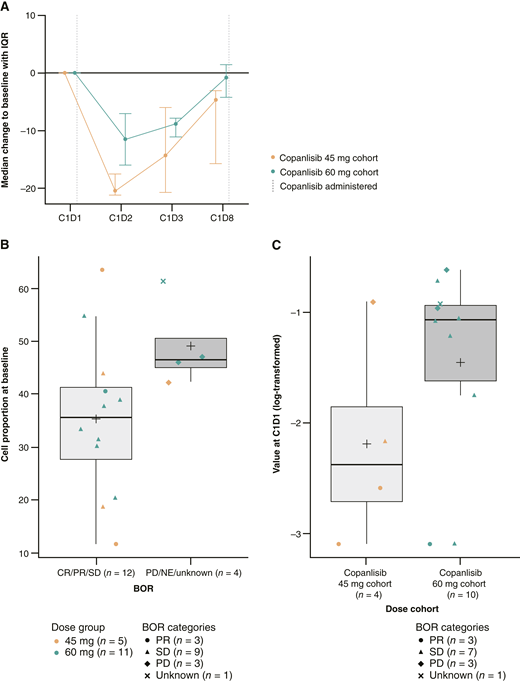 Safety and Efficacy of Copanlisib in Combination with Nivolumab: A ...