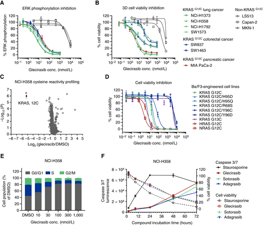 Glecirasib, a Potent and Selective Covalent KRAS G12C Inhibitor ...