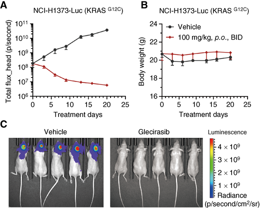 Glecirasib, a Potent and Selective Covalent KRAS G12C Inhibitor ...