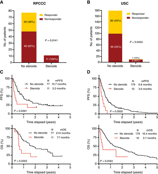 Impact of Glucocorticoids on Immune Checkpoint Inhibitor Efficacy and ...