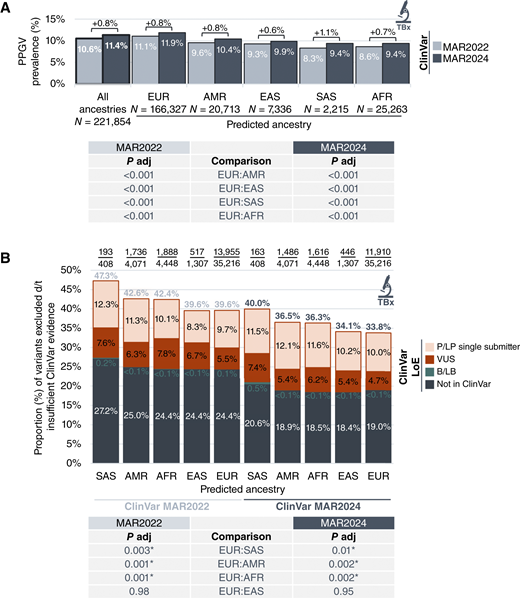 ClinVar Database Evolution and Impact on Potential Pathogenic Germline ...