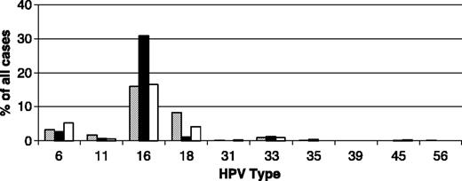 Human Papillomavirus Types in Head and Neck Squamous Cell Carcinomas ...