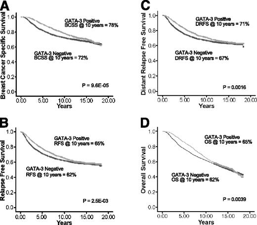 GATA-3 Expression in Breast Cancer Has a Strong Association with ...