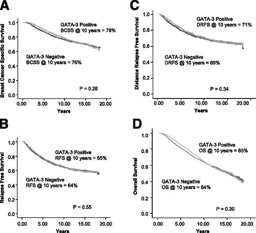 GATA-3 Expression in Breast Cancer Has a Strong Association with ...