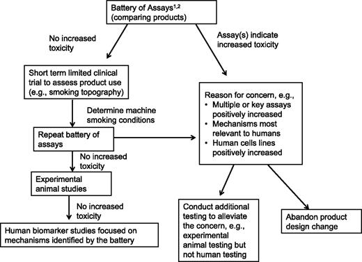 Evaluation of In vitro Assays for Assessing the Toxicity of Cigarette ...