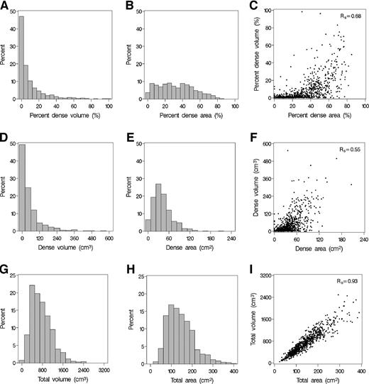 Mammographic Density And Breast Cancer Risk Evaluation Of A Novel
