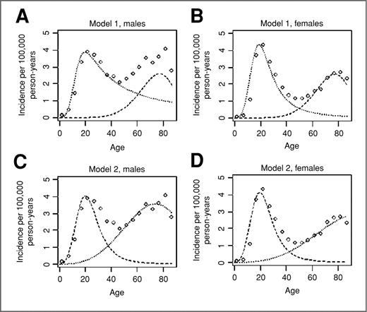Frailty Modeling of the Bimodal Age–Incidence of Hodgkin Lymphoma in ...