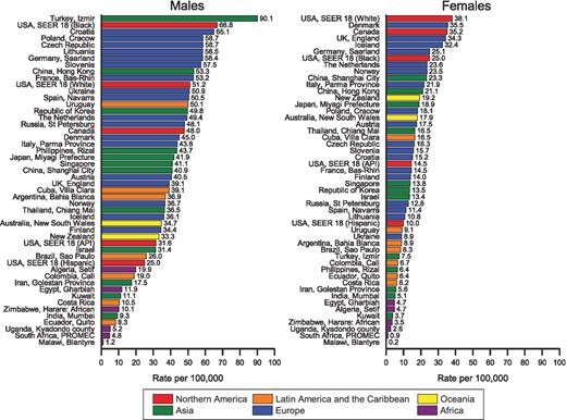Global Cancer Incidence and Mortality Rates and Trends—An Update ...