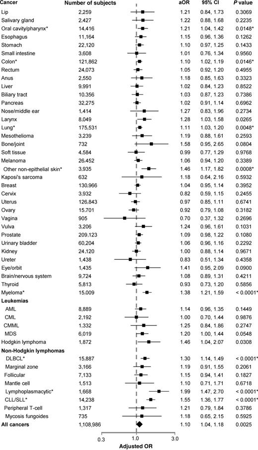 Herpes Zoster and Risk of Cancer in the Elderly U.S. Population ...
