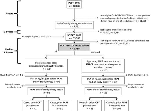 A Prospective Study of Chronic Inflammation in Benign Prostate Tissue ...