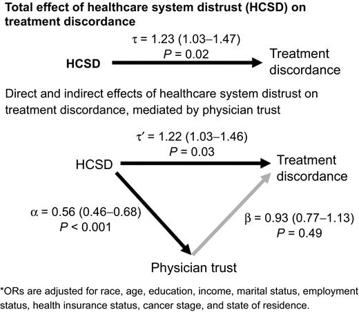Healthcare System Distrust, Physician Trust, and Patient Discordance ...