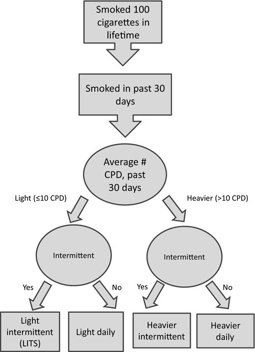 Determinants of Light and Intermittent Smoking in the United States ...