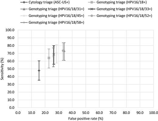 Comparison of Triage Strategies for HPV-Positive Women: Canadian ...