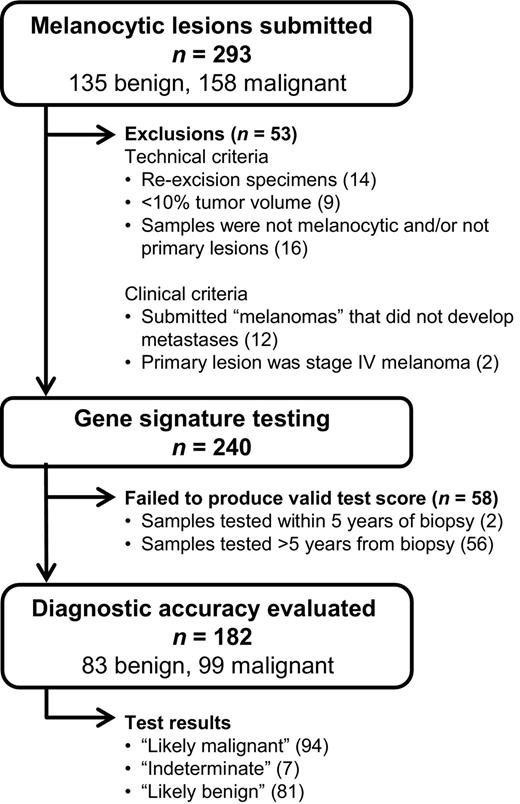 Diagnostic Distinction of Malignant Melanoma and Benign Nevi by a Gene ...