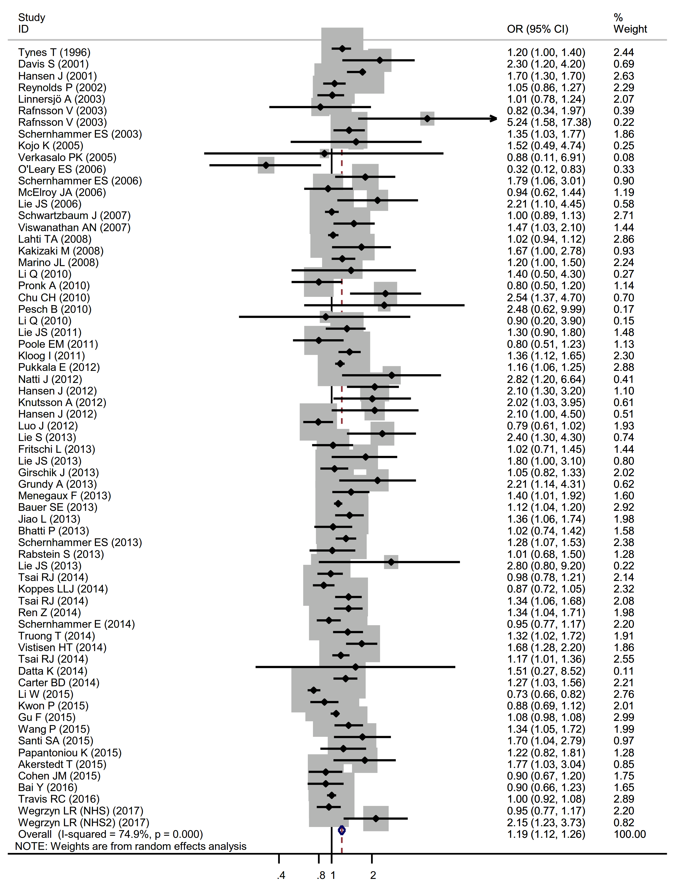 Night Shift Work Increases the Risks of Multiple Primary Cancers in ...