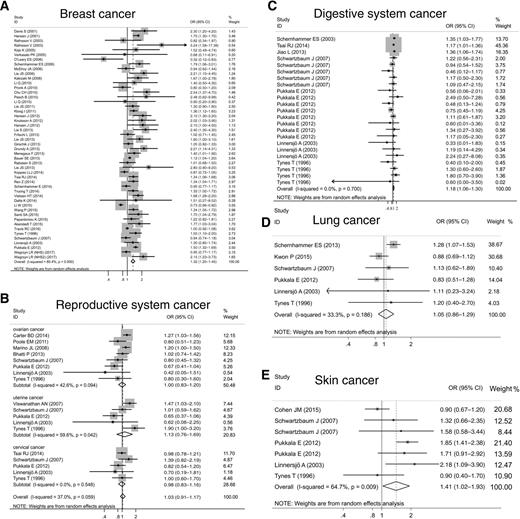 Night Shift Work Increases the Risks of Multiple Primary Cancers in ...