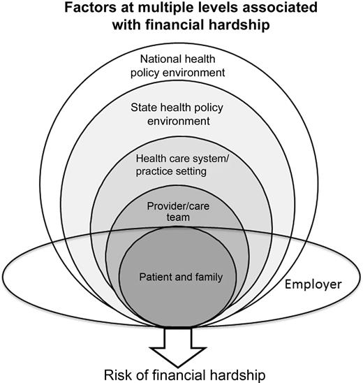 Medical Financial Hardship among Cancer Survivors in the United States ...