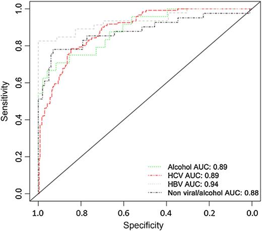 GALAD Score for Hepatocellular Carcinoma Detection in Comparison with ...