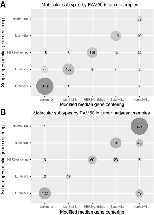 PAM50 Molecular Intrinsic Subtypes in the Nurses' Health Study Cohorts ...