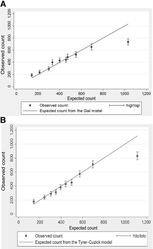 Comparison of Questionnaire-Based Breast Cancer Prediction Models in ...