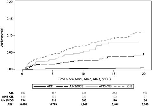 Risk of Anal Cancer Following Benign Anal Disease and Anal Cancer ...