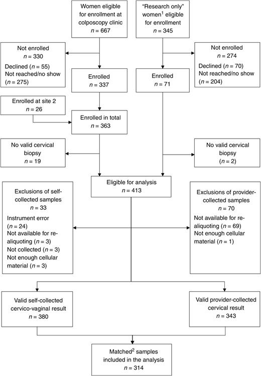 Extended HPV Genotyping to Compare HPV Type Distribution in Self- and Provider-Collected Samples ...
