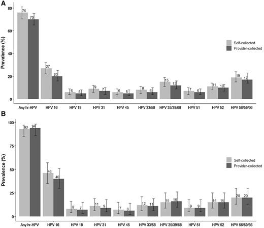 Extended HPV Genotyping to Compare HPV Type Distribution in Self- and ...