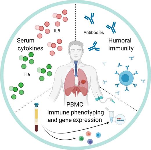 Lung Cancer and Immunity Markers | Cancer Epidemiology, Biomarkers ...