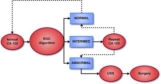 Biomarkers and Strategies for Early Detection of Ovarian Cancer ...
