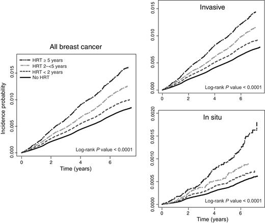 Hormone Replacement Therapy, Breast Cancer Risk Factors, and Breast ...