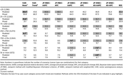 Updated Methodology for Projecting U.S.- and State-Level Cancer Counts ...