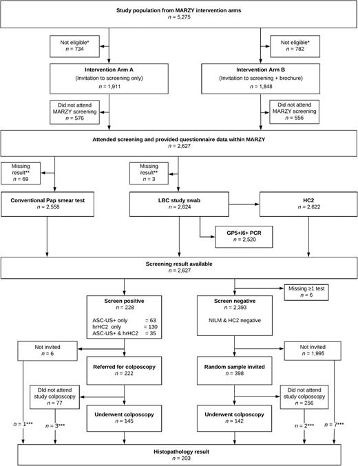 Cervical Cancer Screening: Comparison of Conventional Pap Smear Test ...