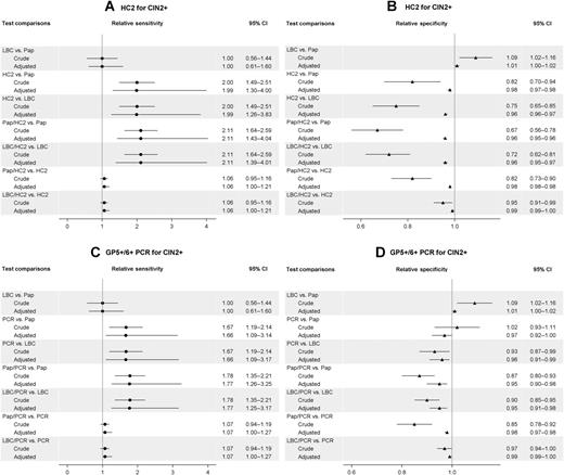 Cervical Cancer Screening: Comparison of Conventional Pap Smear Test ...