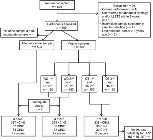 A Randomized Comparison of Different Vaginal Self-sampling Devices and ...