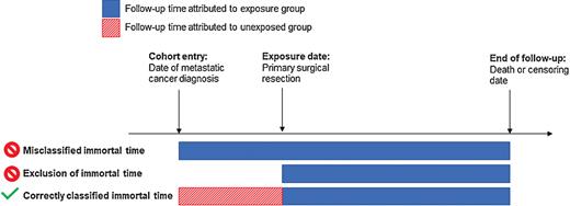 The Timing, the Treatment, the Question: Comparison of Epidemiologic ...