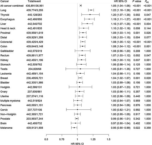 Associations of A Body Shape Index (ABSI) with Cancer Incidence, All ...